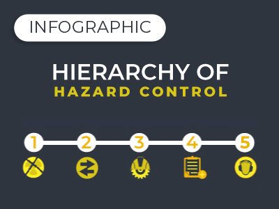 Hazard Control Hierarchy - Infographic | Online Orientations | Initaify